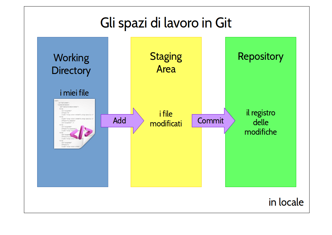 Breve introduzione a Git · Piero G.